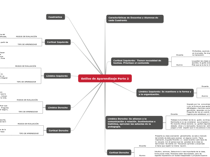 Estilos de Aprendizaje Parte 2 - Mind Map